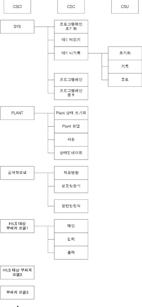 Figure 1 From A Design Method Of The Simulation Program For Hils Semantic Scholar