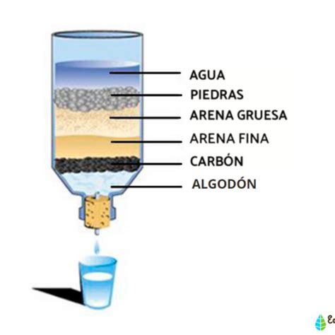 Filtración de Agua con Arena Un Método Ecológico y Efectivo para