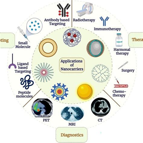 Lung Cancer Types And Ration Of Sclc And Nsclc Download Scientific