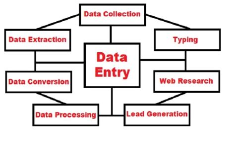 Do Data Entry Data Conversion And Web Research By Primalmarine Fiverr