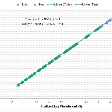 Figure Regression Plot For The Actual And Predicted Logarithm Of