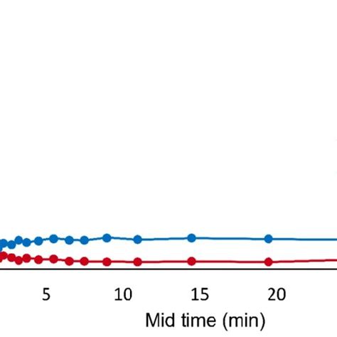 Typical Example Of Time Activity Curve Generated For One Of The