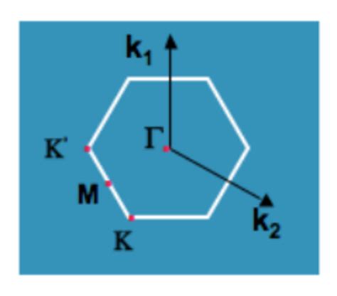 2 Brillouin Zone Of The Graphene With The High Symmetry Points K Γ And