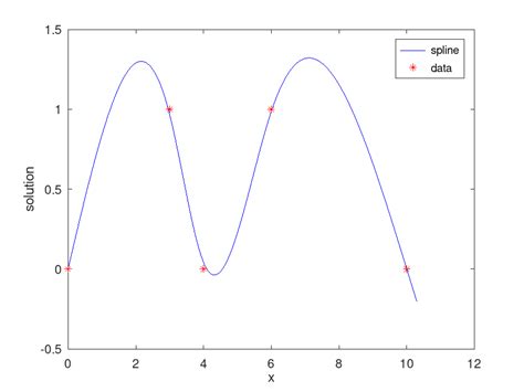 Function Reference Regularization