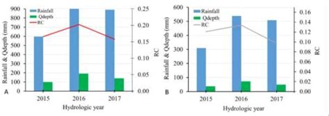Comparison Of The Rainfall Runoff Depth And Runoff Coefficient Rc Download Scientific