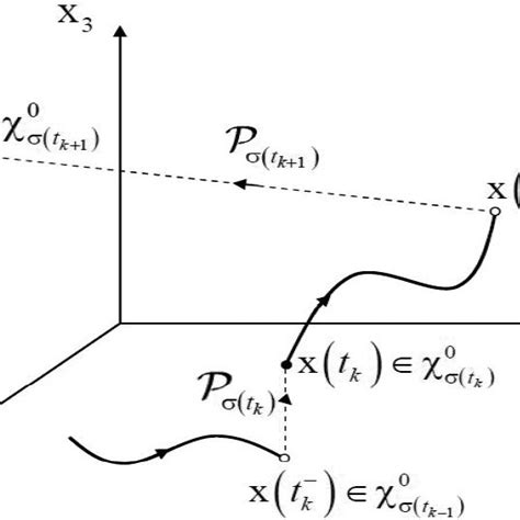 State Jumps And Consistency Projectors In R3 Where Download Scientific Diagram