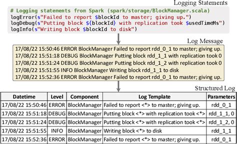 Figure 2 From Log Parsing With Prompt Based Few Shot Learning