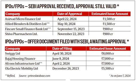 Ipo Fpo Rush Companies Plan To Raise Over Rs Crore Business News The Indian Express