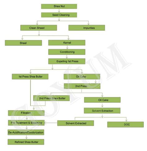 Sheanut Oil Manufacturing Process Flowchart Oil Expeller