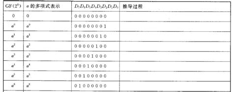 伽罗华域galois Field，gf，有限域乘法运算伽罗华域乘法 Csdn博客