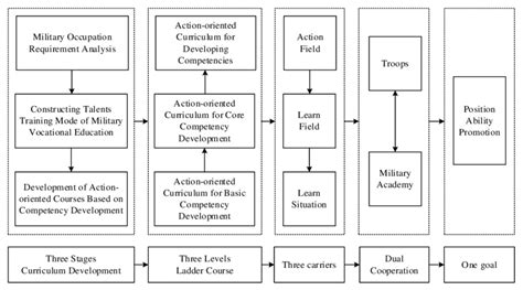 Design Framework Of Action Oriented Curriculum System In Military Download Scientific Diagram