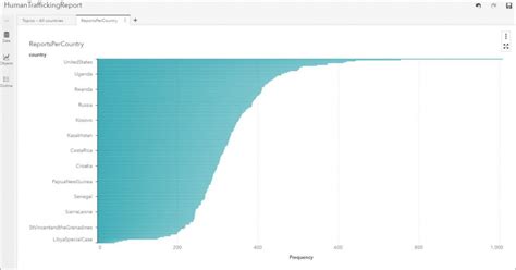 Using Machine Learning In Sas Visual Text Analytics To Analyze Human Trafficking Reports The