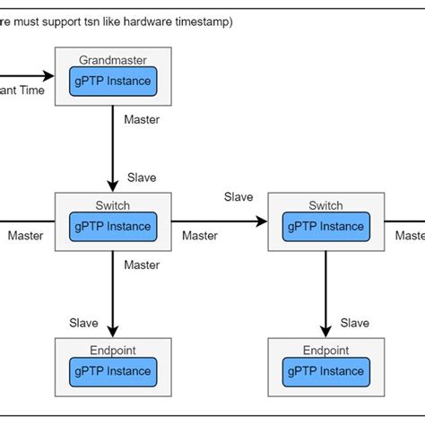 Pdf Tsn Based Automotive E E Architecture