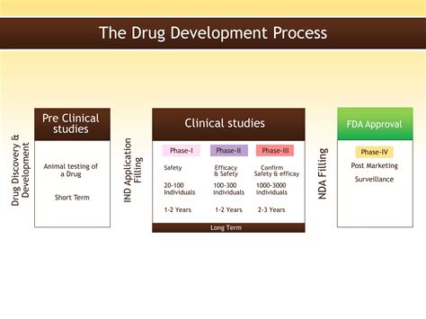 Nda New Drug Application Processpptx