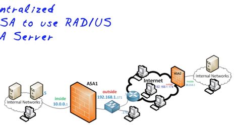 Networking Security Virtualization Fundamentals Aaa Vpn Authentication