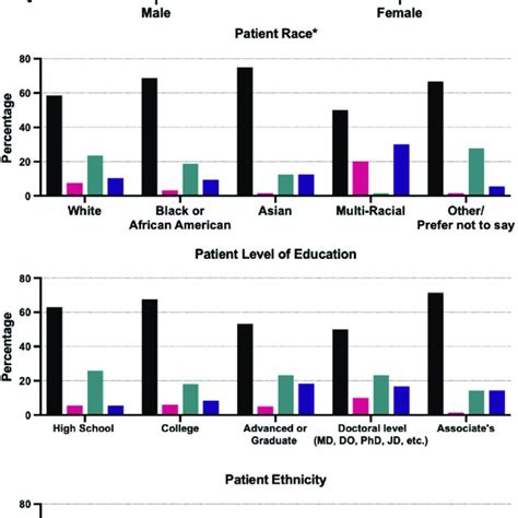 Histograms Of Greeting Preferences Stratified By Patient Sex Race