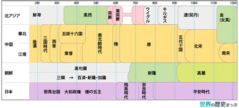 北方民族の動向 世界の歴史まっぷ Japanese History History Glossary