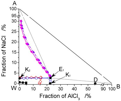 Alcl3 Crystal Structure