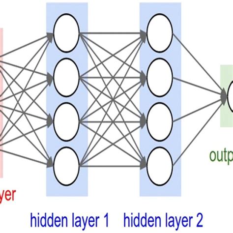 Nonlinear Neuron Model Source Adapted From Haykin 2009 Download