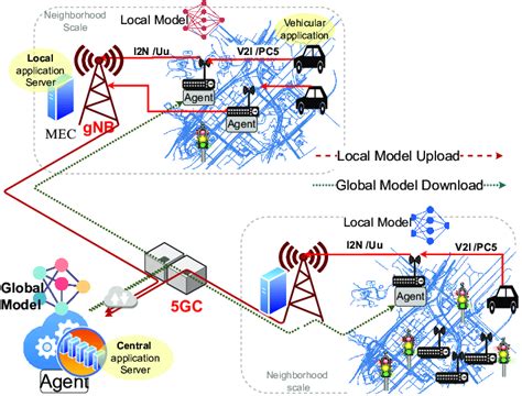 Combined Transport And Communication Aware Architecture For City Scale