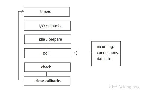 高精度事件计时器怎么关闭 Node js 事件循环 CSDN博客