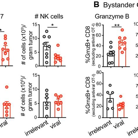 Virus Specific Memory T Cells Perform Sensing And Alarm Functions In