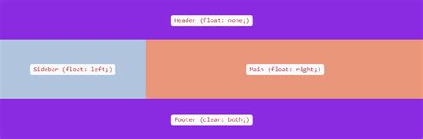 Css Display 속성 Block Inline Inline Block 으로 요소 정렬하기 Float 속성으로