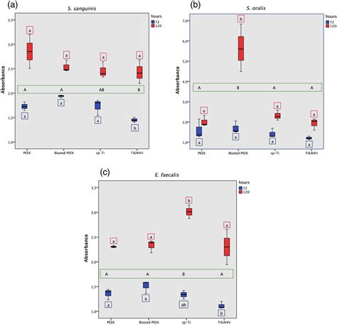 Biofilm Formation Of A Streptococcus Sanguinis B Streptococcus