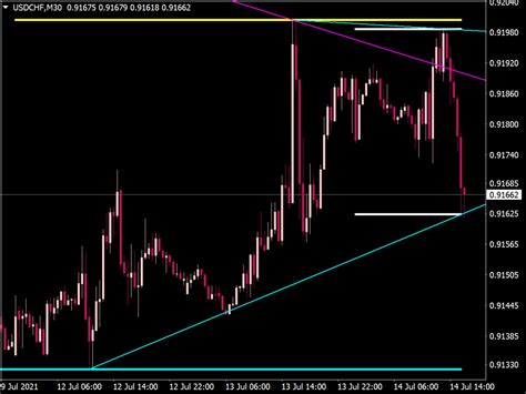 Max Min Trend Lines Indicator ⋆ Top Mt4 Indicators Mq4 And Ex4 ⋆ Best
