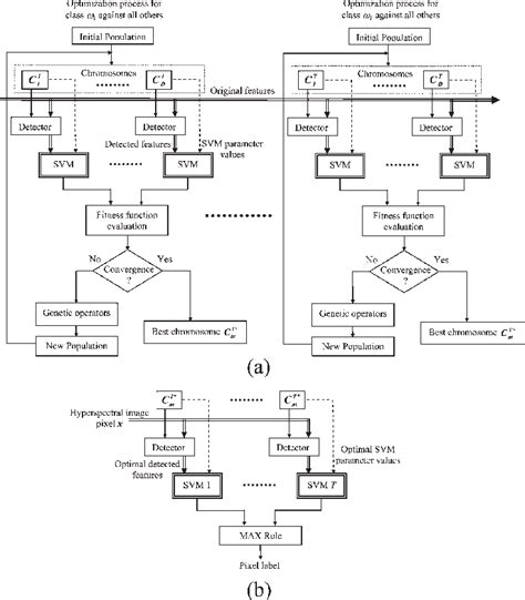 Flowchart Of The Proposed Optimal Svm Classification System A