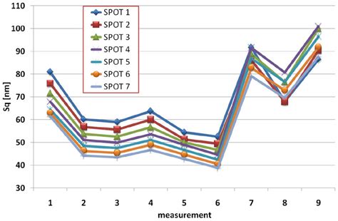 The Graph Showing The Sq Values Acquired For The PC Sample At Seven Download Scientific Diagram