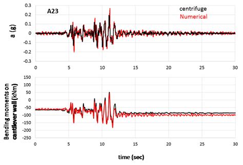 Comparison Between Experimental And Numerical Results In Terms Of Time Download Scientific