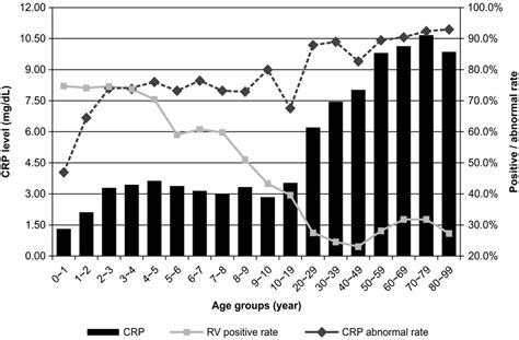 Rate Of Abnormal Crp Levels In Each Age Group The Solid Line Indicates