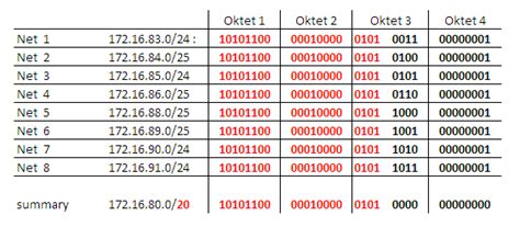 belajar cisco summarization secara manual
