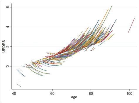 UPDRS Baseline Age By Time Interaction The Figure Shows The UPDRS