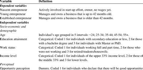 Definition Of The Variables Included In The Analyses Download Table
