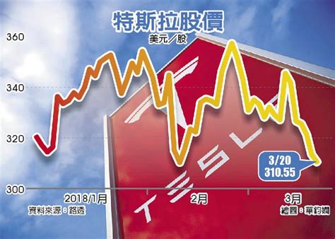 Model 3難產 特斯拉股價現熊蹤 全球財經 工商時報