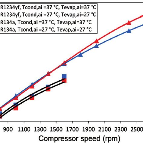 The Refrigeration Capacity With Respect To The Compressor Speed Figure