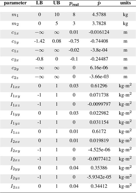 Table Vii From Dynamic Identification Of The Franka Emika Panda Robot With Retrieval Of Feasible