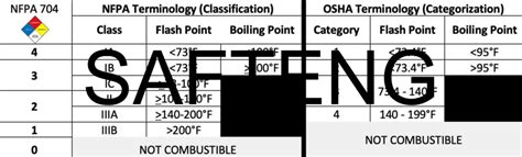 Flammable Liquids Conversion Table Nfpa Class Vs Osha Ghs Category