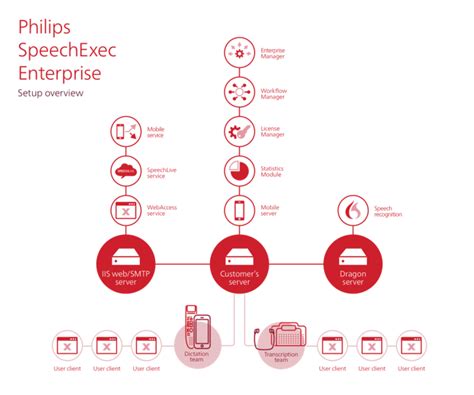 Philips Speechexec Enterprise Voice To Text Solutions