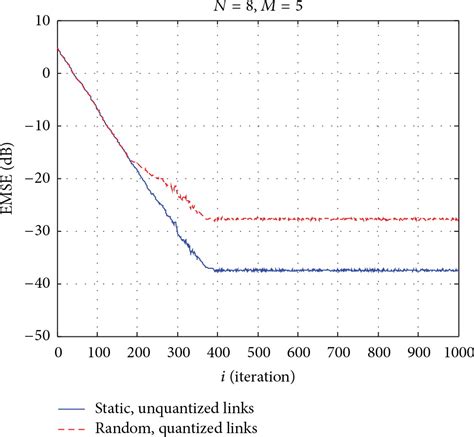 The Performance Analysis Of Diffusion Lms Algorithm In Sensor Networks Based On Quantized Data