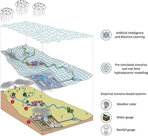 Flood Forecasting Aem On Linkedin Flood Forecasting Is One Of The