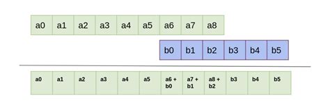Signal Processing How To Add Two Partially Overlapping Numpy Arrays