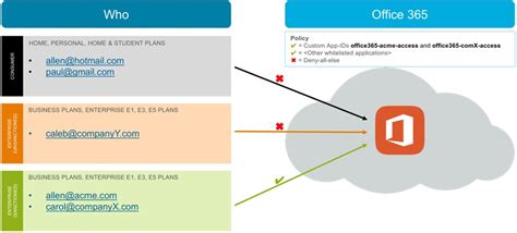 Unrestricted Access To Office 365 Is Risky Heres How To Enable It Safely