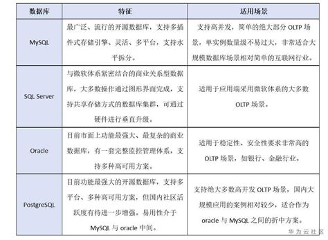 云上数据库必有一战关系型数据库占据80 以上的场景 墨天轮