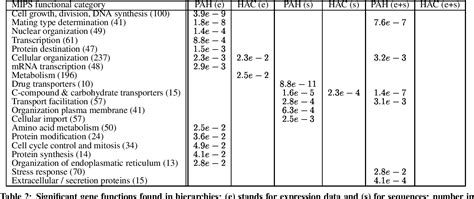 Table 2 From Probabilistic Hierarchical Clustering For Biological Data