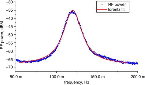 Measured Brillouin Gain Spectrum And Lorentzian Fitted Curve Of SMF28