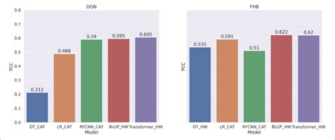 Comparison Among The Best Models For Each Machine Learning Or