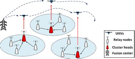 figure 1 from energy efficient data aggregation and collection for